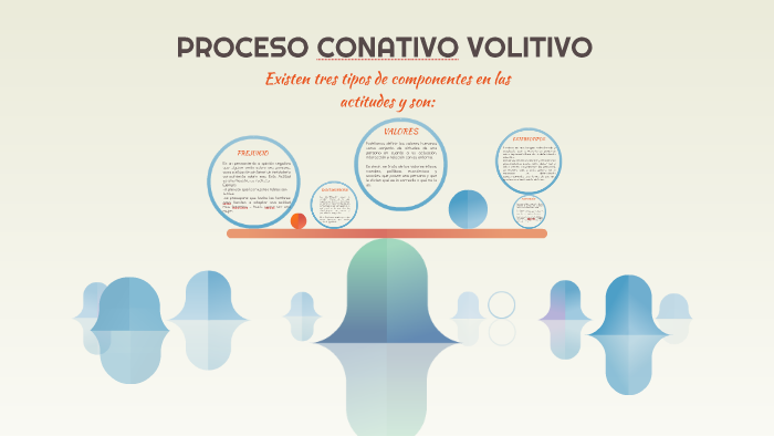 PROCESO CONATIVO VOLITIVO by Sun Sun on Prezi