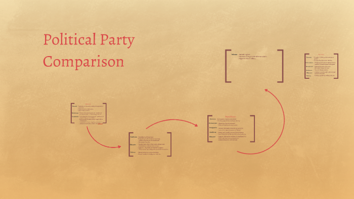 Political Party Comparison Chart by on Prezi