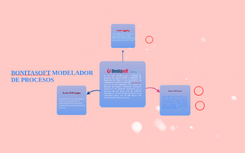 Bonita Software by Miguel Urbina on Prezi