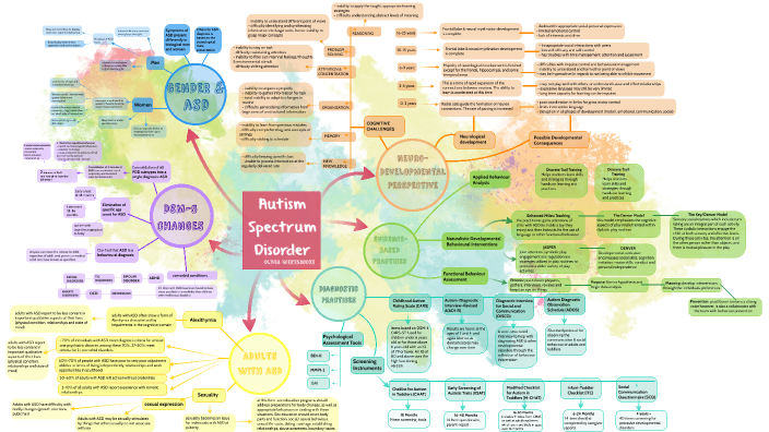 ASD concept map by Olivia Westbrooke on Prezi