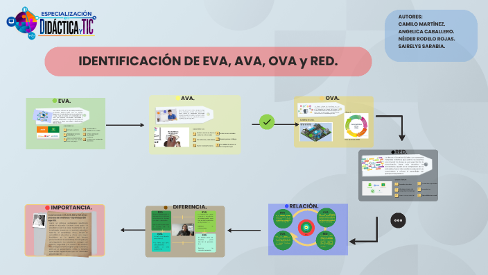Identificación de EVA, AVA, OVA y RED by camilo martinez on Prezi