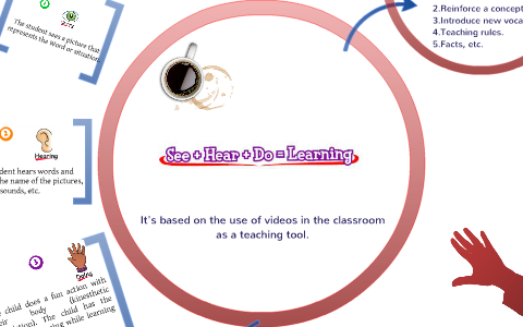See + Hear + do = Learning by Omelia Rodriguez on Prezi