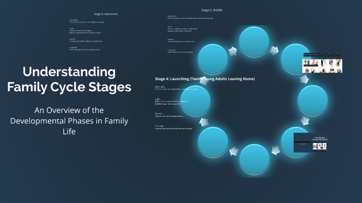 Understanding Family Cycle Stages by Destiny Harrison on Prezi