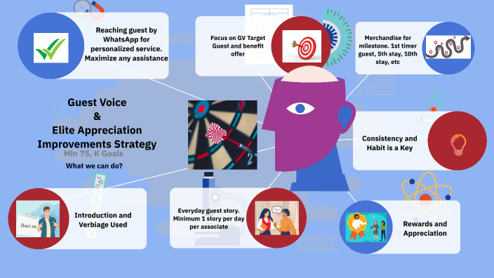 Guest Voice & Elite Appreciation Improvements Strategy by shelly ...