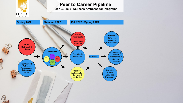 PCP - Integrated Program Map by Juztino Panella on Prezi