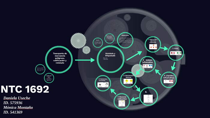 NTC 1692 by Monica Yazmin Montaño on Prezi