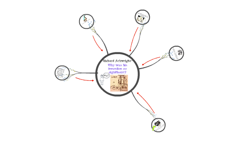 Richard Arkright- Why was his invention significant? by Claire Taranto ...