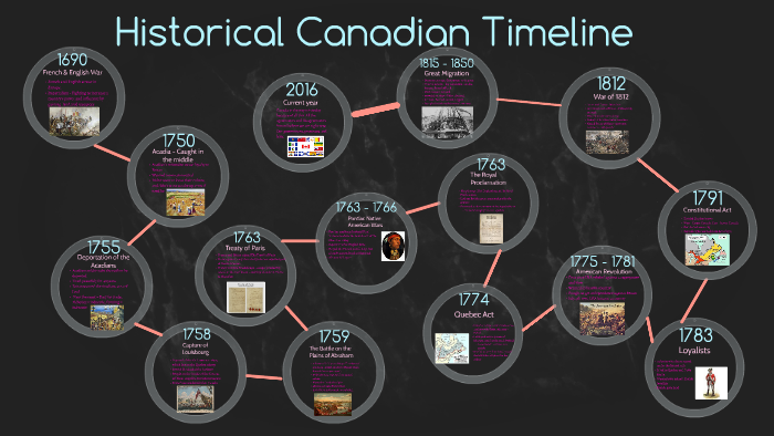 Historical Canadian Timeline by Jaylynn Hayter on Prezi