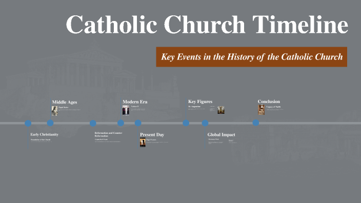 Catholic Church Timeline by Natasha Vildos on Prezi