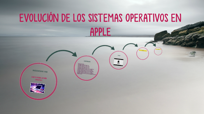 EVOLUCIÒN DE LOS SISTEMAS OPERATIVOS EN APPLE by lilibeth posada ...