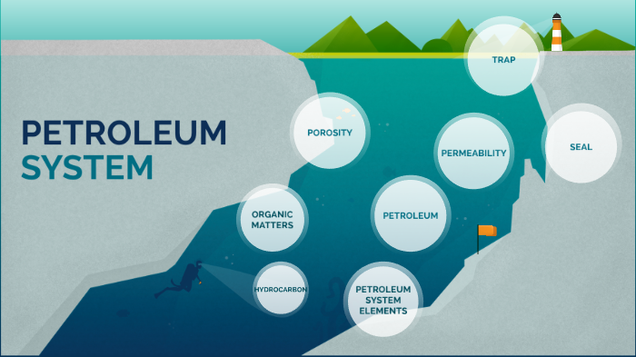 PETROLEUM SYSTEM by Muhammad Nazri Marman on Prezi