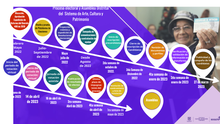 Presentación IDARTES Elecciones y Asamblea SDACP by Sistema ...