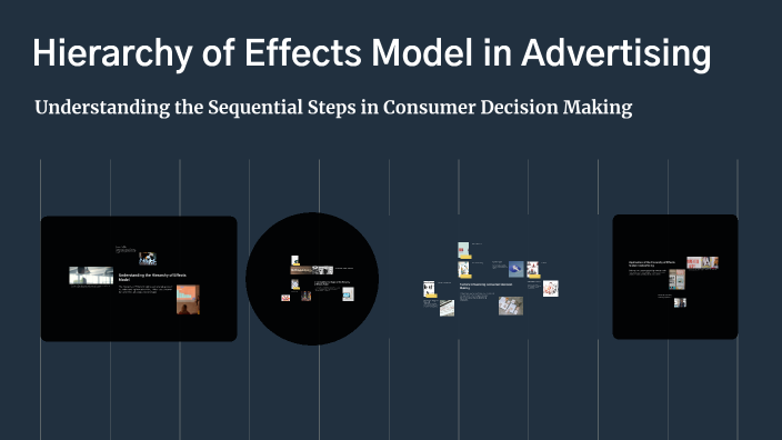 Hierarchy of Effects Model in Advertising by Subhrajeet Ganguly on Prezi