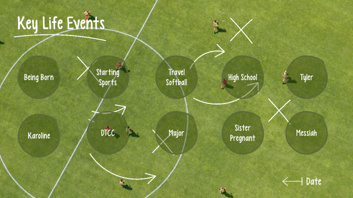key life events by kandice schlabach on Prezi