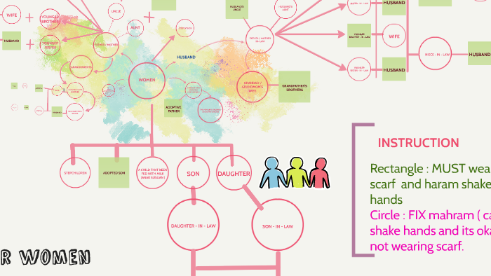 mahram for women by anis nabilah on Prezi
