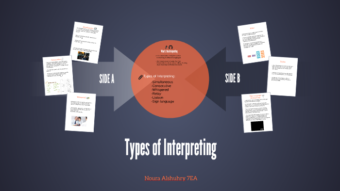 Types of Interpreting by afoo8 alwa9f on Prezi