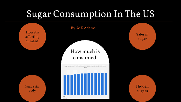 Sugar Consumption in the US by Jakyrah Adams on Prezi