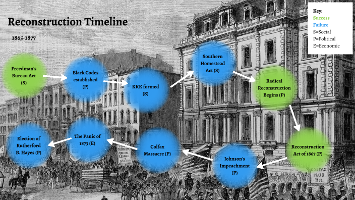 Reconstruction Timeline (1865-1877) HUSH 2022 by Hanna Shyvilka on Prezi