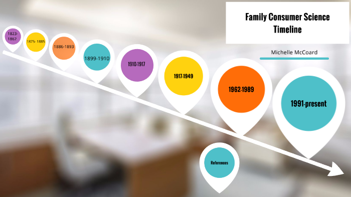 Family Consumer Science Timeline by Michelle McCoard on Prezi
