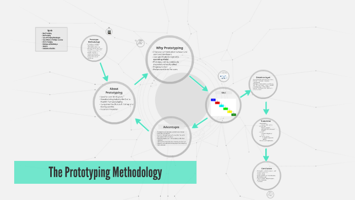 The Prototyping Methodology by Marvin Javier on Prezi