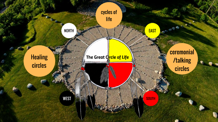 The great circle of life by félix lariviere on Prezi