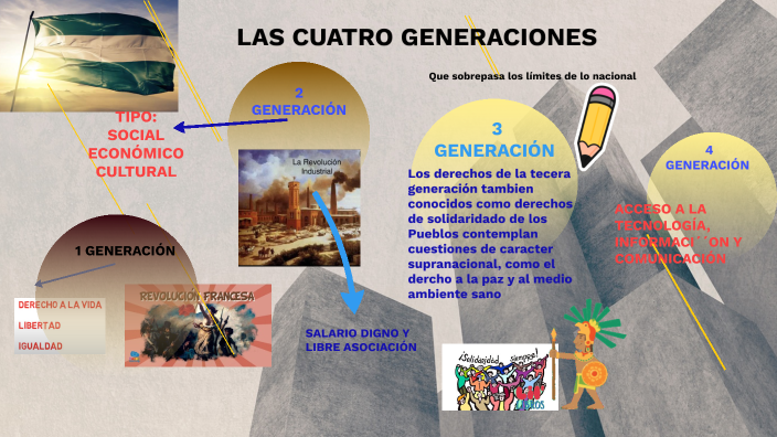 LAS CUATRO GENERACIONES by Edwin Chura on Prezi