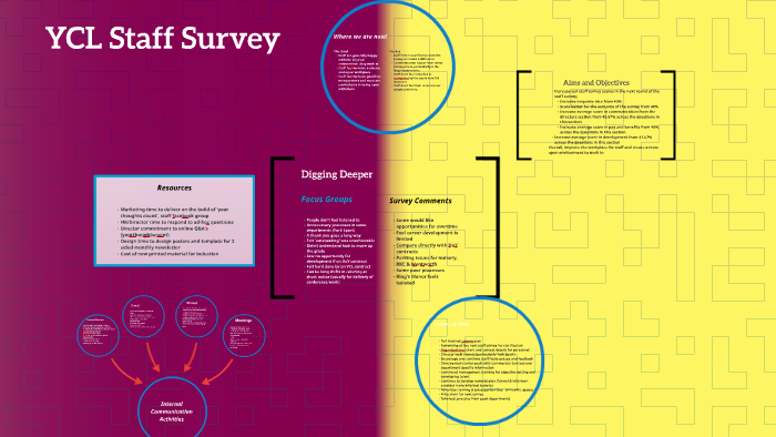 YCL Staff Survey by Sian Fraser on Prezi