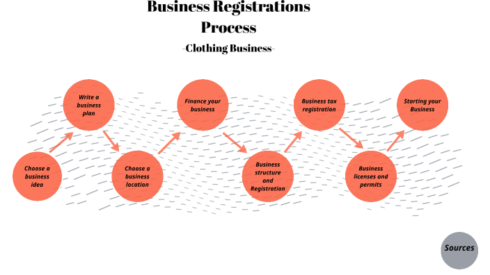 Business Registration Process by Mia Cordoba