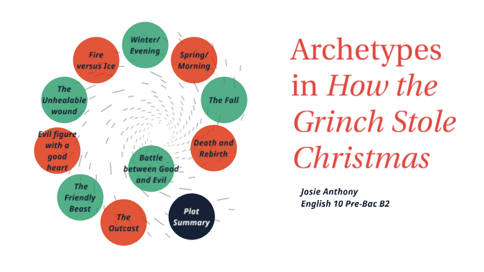 How the Grinch Stole Christmas Archetypes by Josie Anthony on Prezi