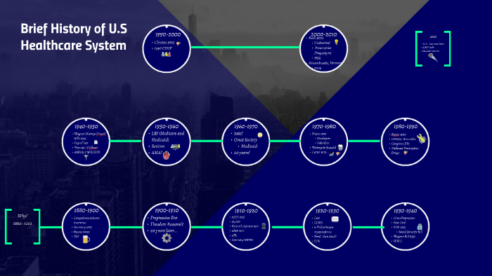 U.S Healthcare System History by Mujahed Abualfoul on Prezi