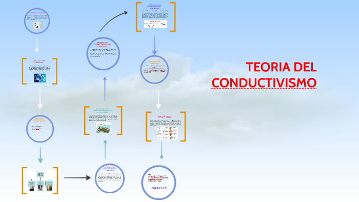 TEORIA DEL CONDUCTIVISMO by Yulieth paola parejo on Prezi