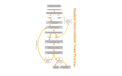 Student Intervention Team Process by Philip Young on Prezi