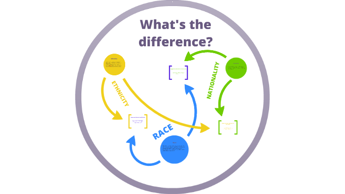Race vs. Ethnicity vs. Nationality Presentation by Sheldon Ellis on Prezi