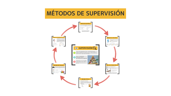 MÉTODOS DE SUPERVISIÓN by Alejandra Azuara on Prezi