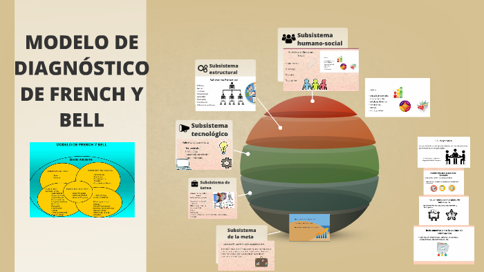 modelo de French y Bell by on Prezi