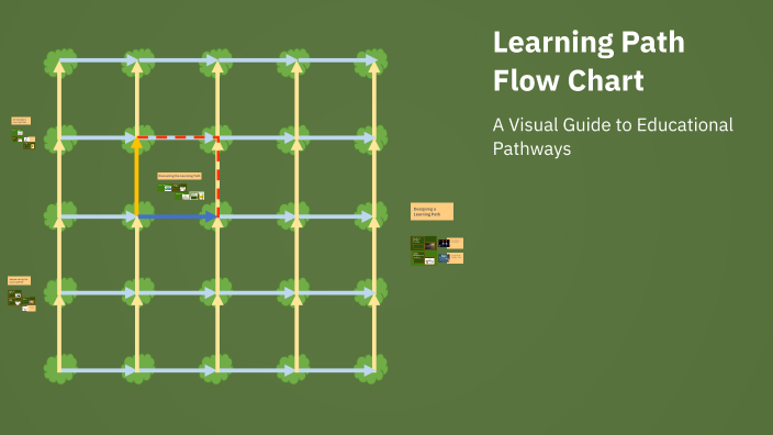 Learning Path Flow Chart by Stacey Hulseberg on Prezi