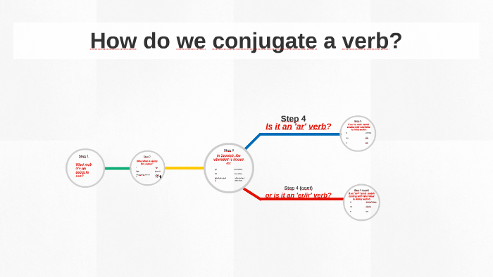 How do we conjugate a verb? by Jeremy Brandon on Prezi