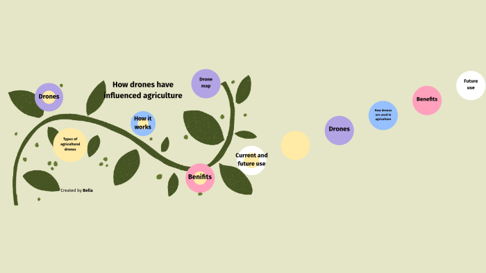 Agr Digital Tech by Bella Schulz on Prezi