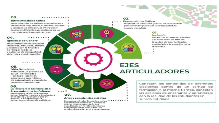 Ejes Articuladores By Angel Daniel Perez Suarez On Prezi