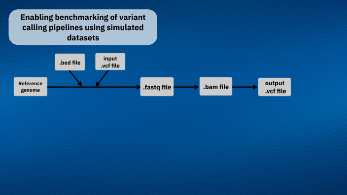 Enabling benchmarking of variant calling pipelines using simulated datasets by Daniel Turégano ...