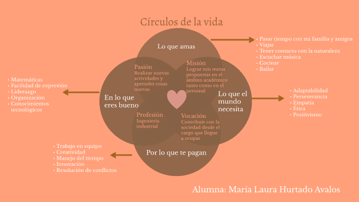 Círculos de la Vida by Maria Laura Hurtado on Prezi