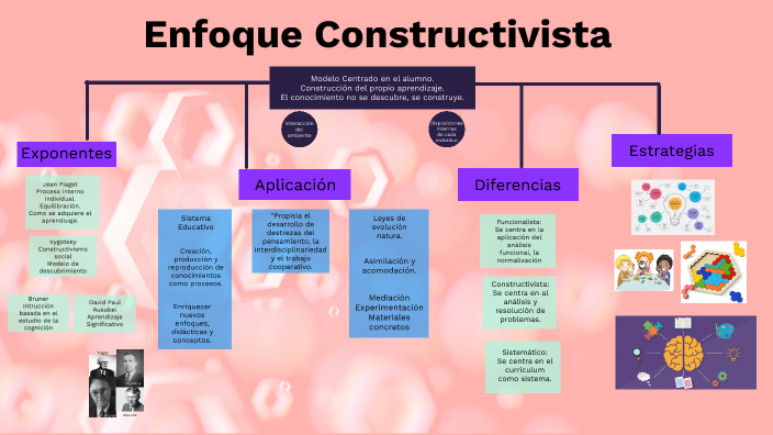 Enfoque Constructivista by Lupita Flores on Prezi