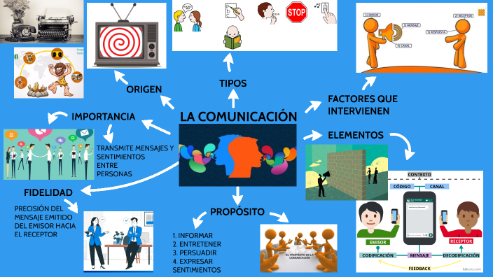MAPA MENTAL LA COMUNICACION by Deivis Sanchez on Prezi