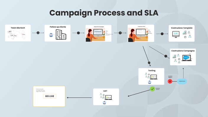Campaign Process and SLA by Sabie Ziri on Prezi