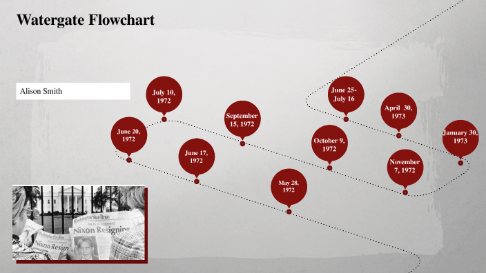 History FlowChart by Alison Smith on Prezi