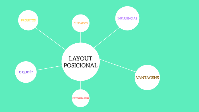 Layout Posicional by Sabrina Etchart on Prezi