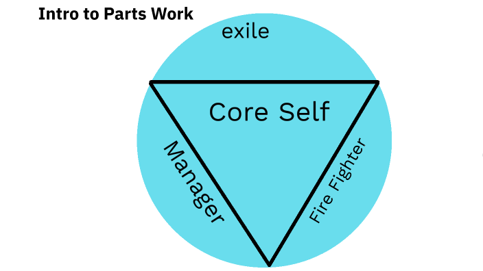 Intro to Parts Work by Charis Thompson on Prezi