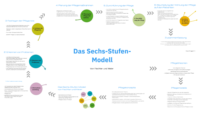 Sechs-Stufen-Modell nach Fiechter und Meier by Felix Schröder on Prezi