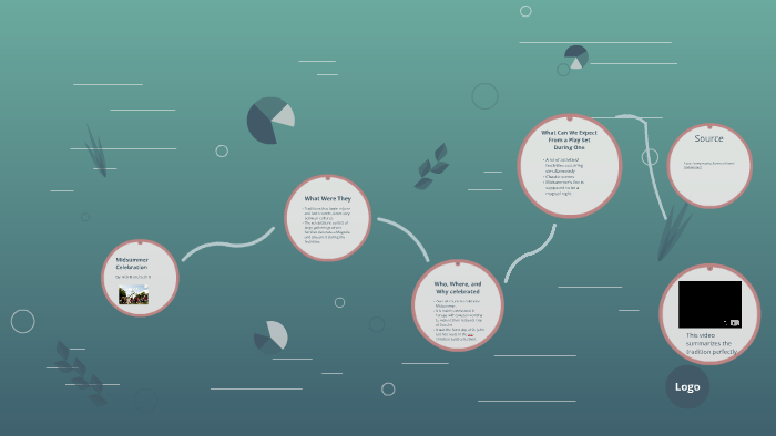 Midsummer Celebration by Seth Burkhardt on Prezi