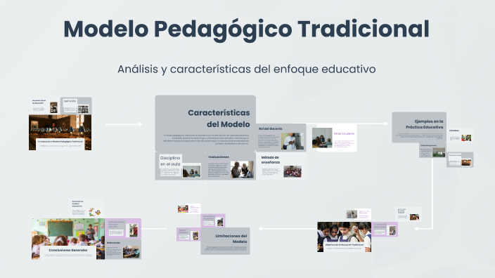 Modelo Pedagógico Tradicional by Laura L on Prezi